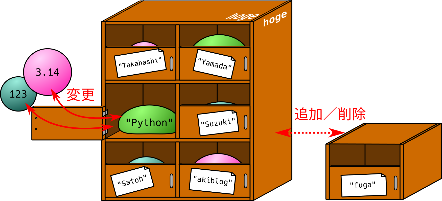 Python の勉強 スロットゲーム編 〜その8：リスト、タプル、辞書（ディクショナリ）、集合（セット）を使う〜 - akiblog
