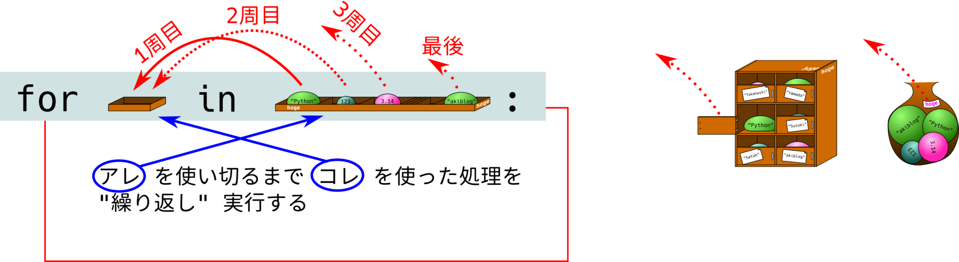 Python の勉強 スロットゲーム編 〜その9：for による繰り返し〜 - akiblog