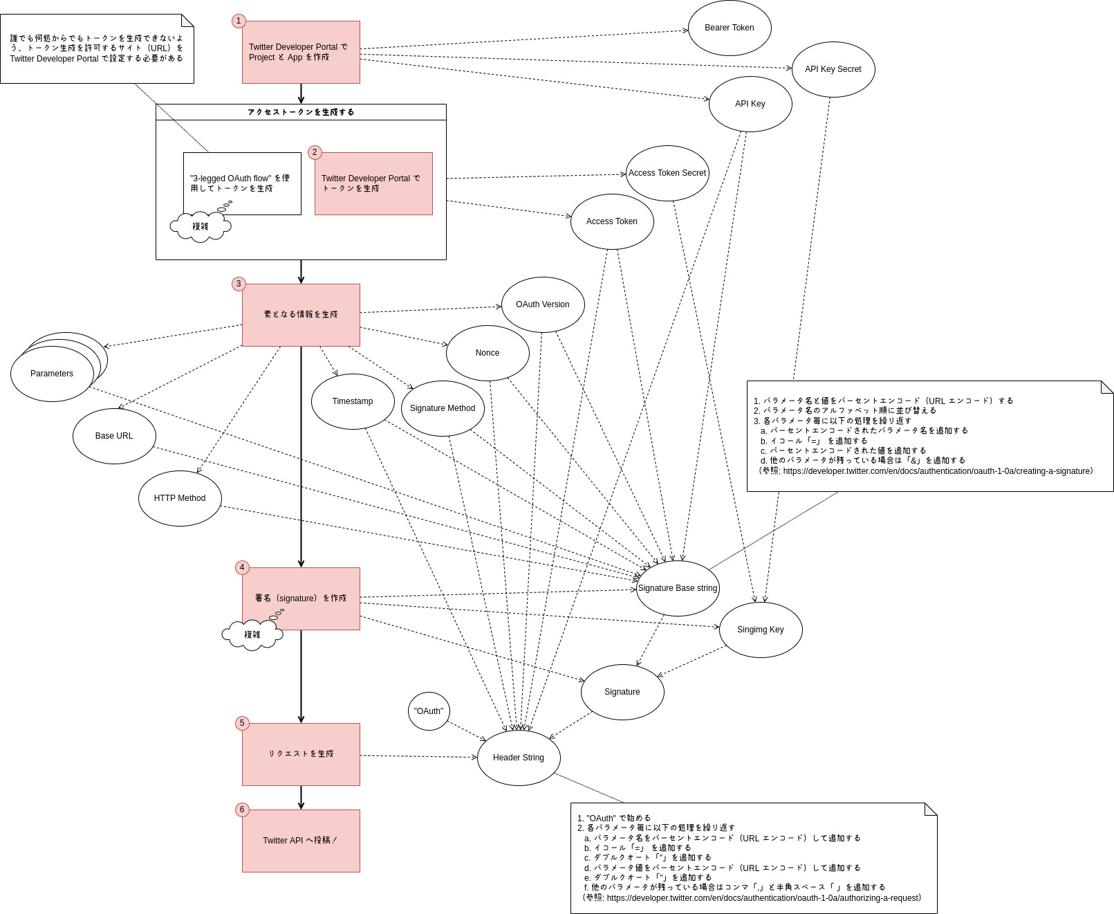 Python で副業（？） Twitter API を使ってみる 〜その4：OAuth 1.0a で Twitter API curl で取得〜 - akiblog
